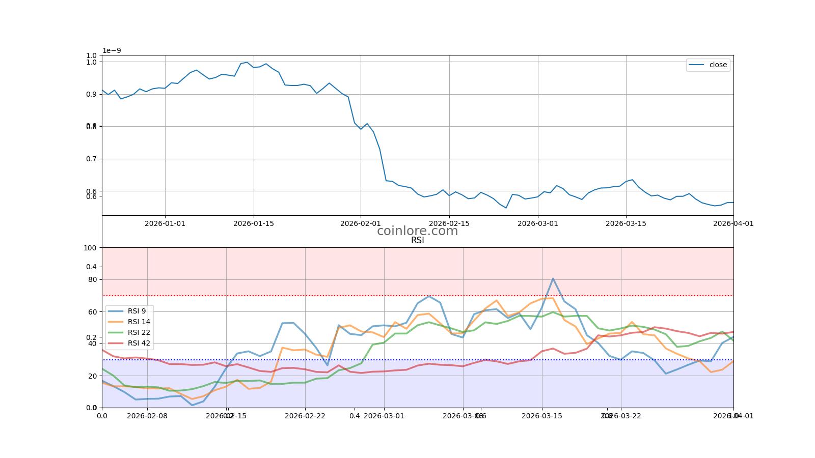 Santa Coin RSI indicator