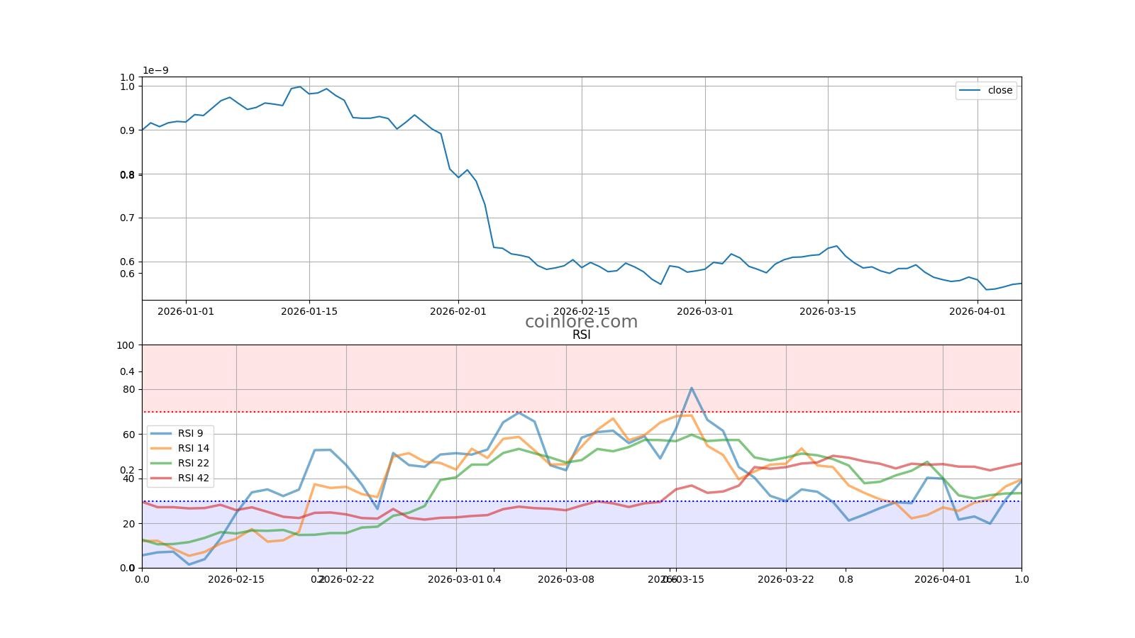 Santa Coin RSI indicator