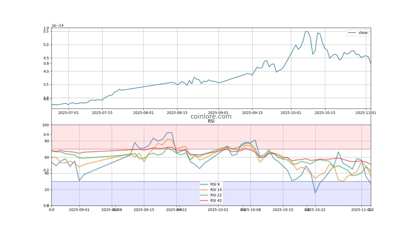 Santa Grok RSI indicator