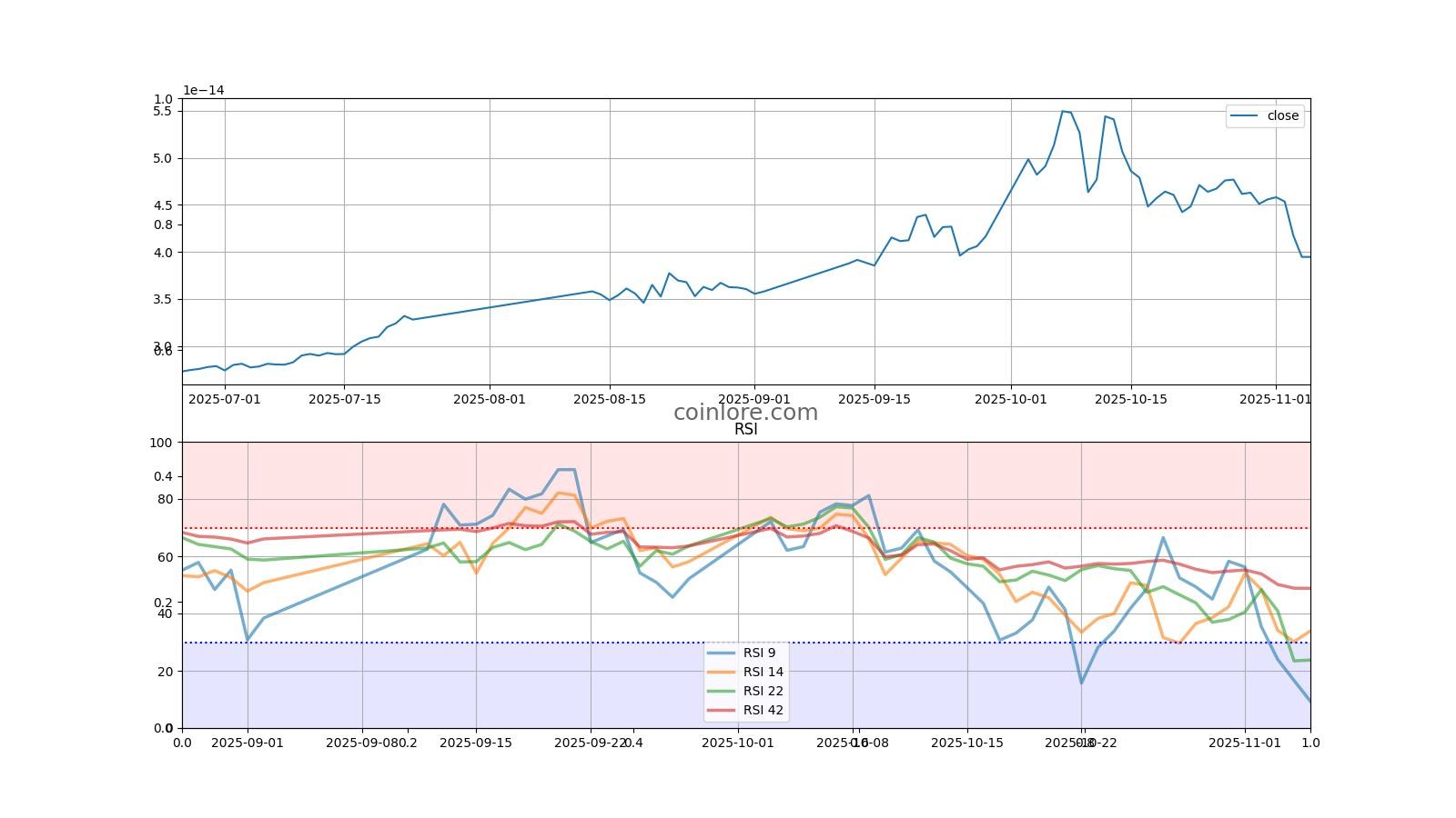 Santa Grok RSI indicator