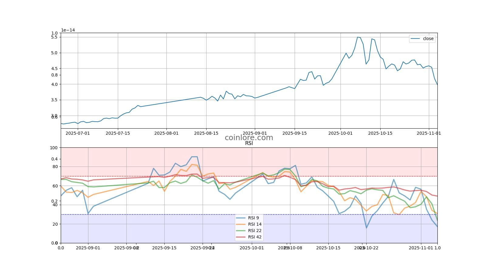 Santa Grok RSI indicator