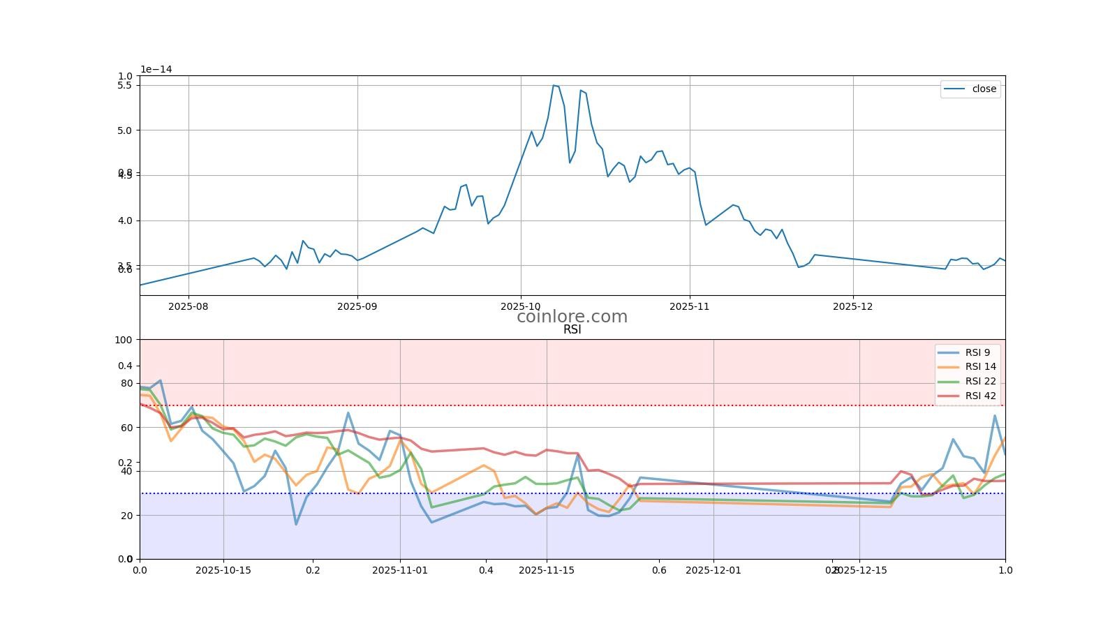 Santa Grok RSI indicator