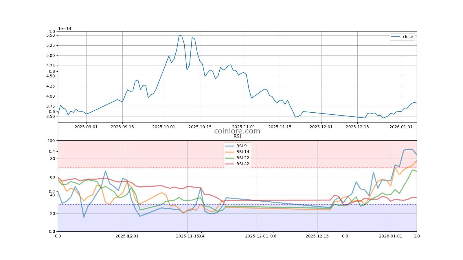 Santa Grok RSI indicator