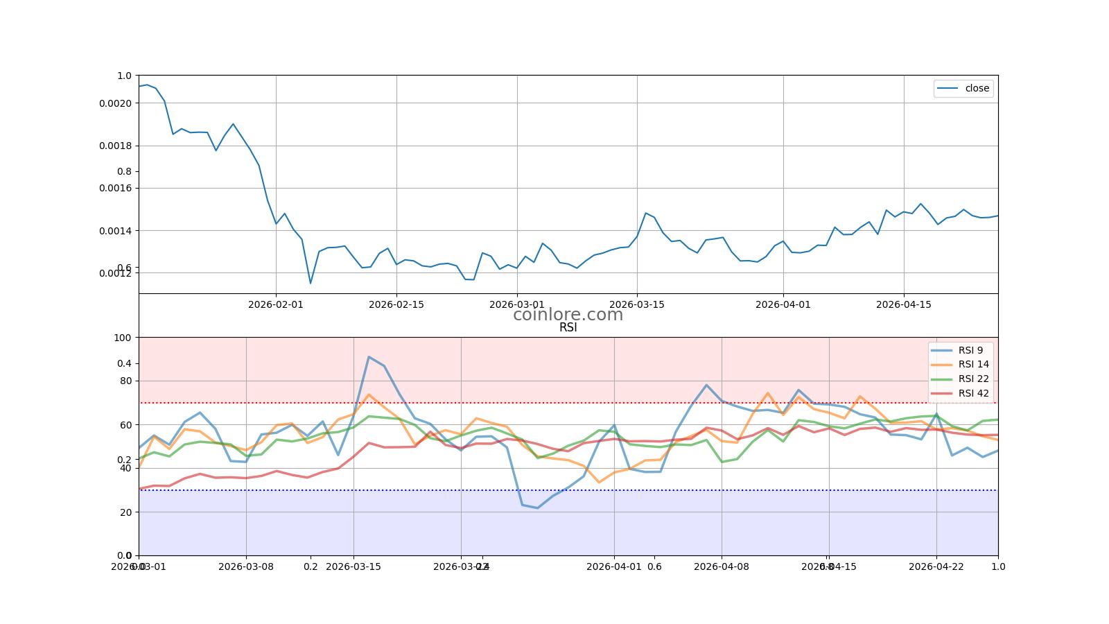 Santiment Network Token RSI indicator
