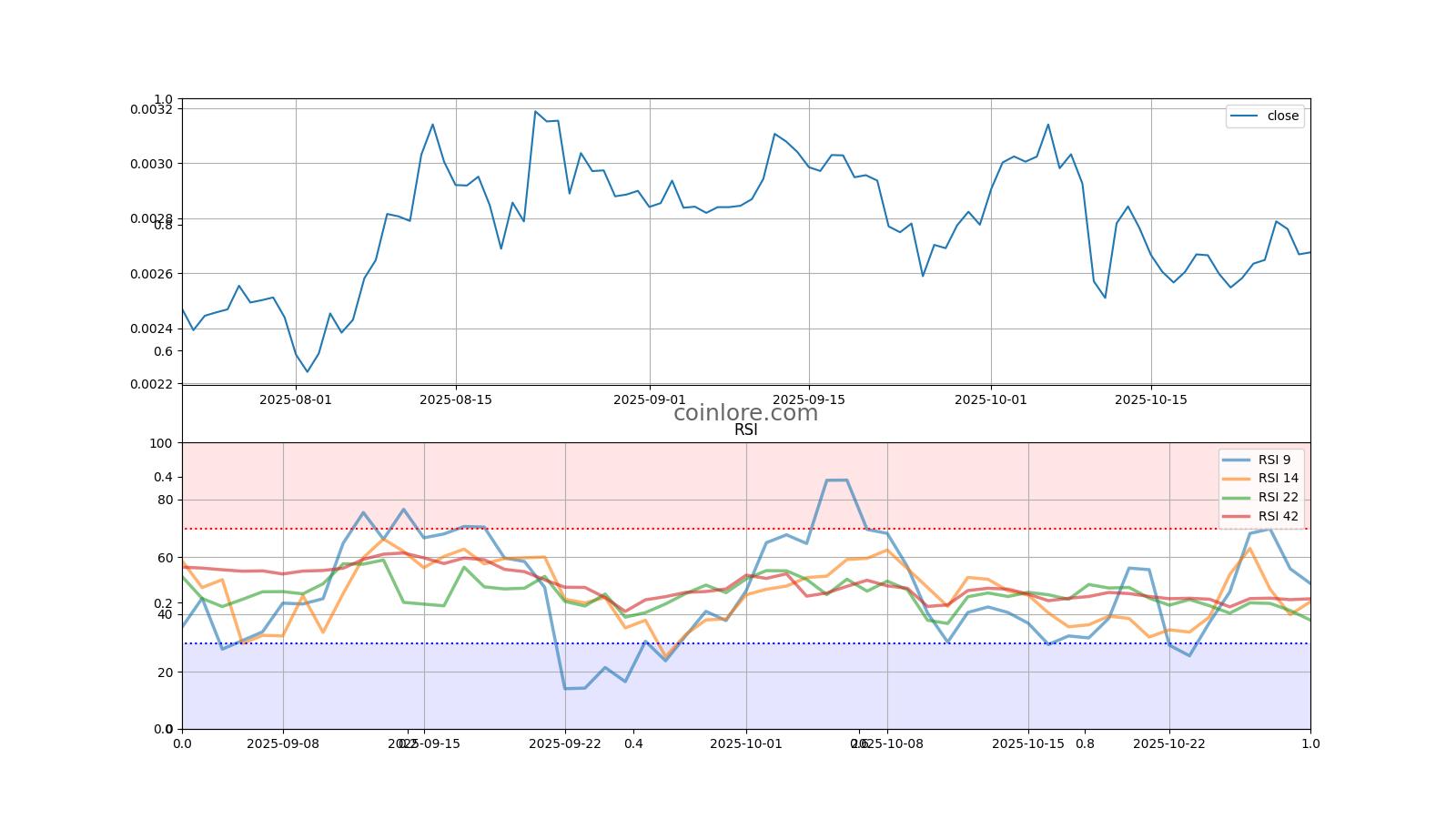 Santiment Network Token RSI indicator