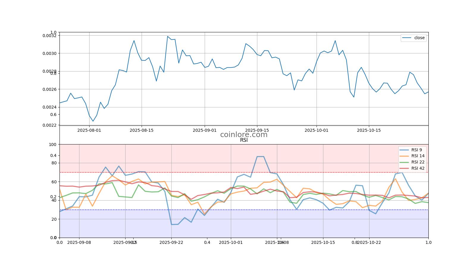 Santiment Network Token RSI indicator