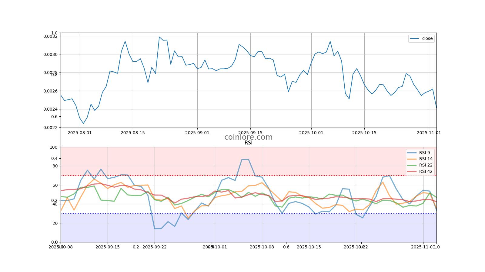 Santiment Network Token RSI indicator