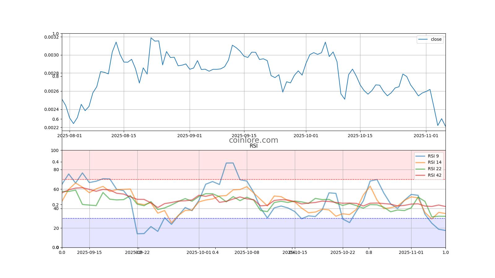 Santiment Network Token RSI indicator