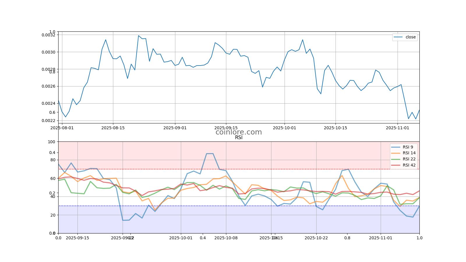 Santiment Network Token RSI indicator
