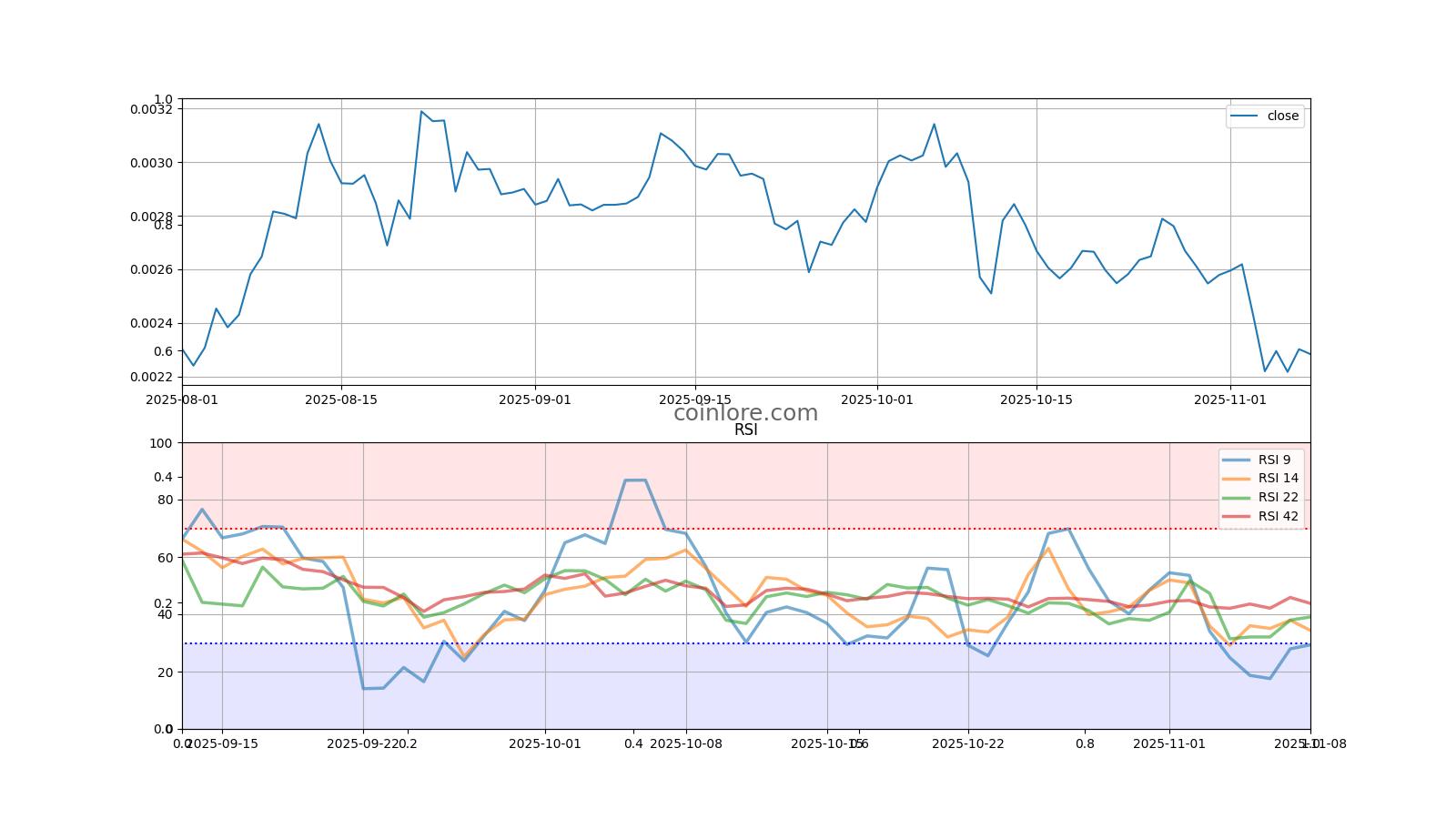 Santiment Network Token RSI indicator