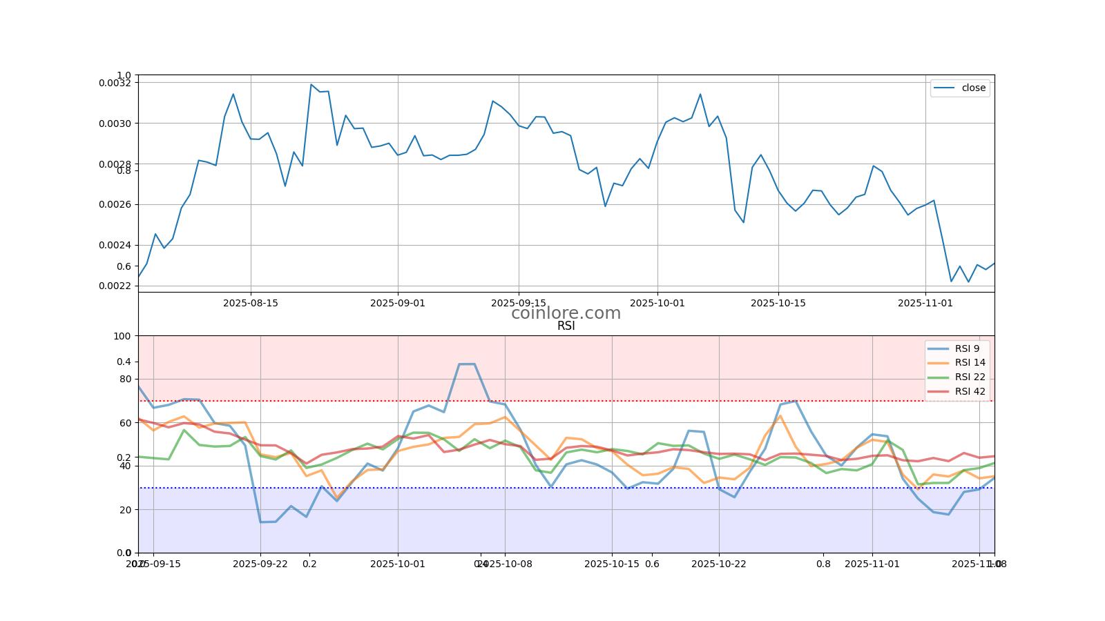 Santiment Network Token RSI indicator