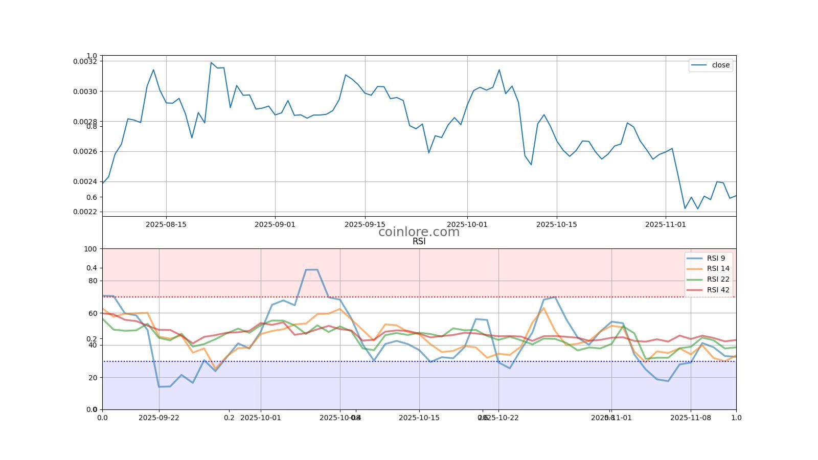 Santiment Network Token RSI indicator