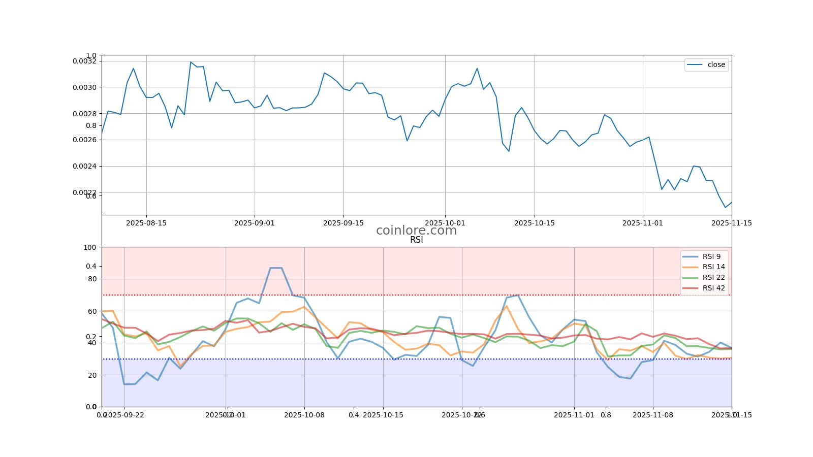 Santiment Network Token RSI indicator