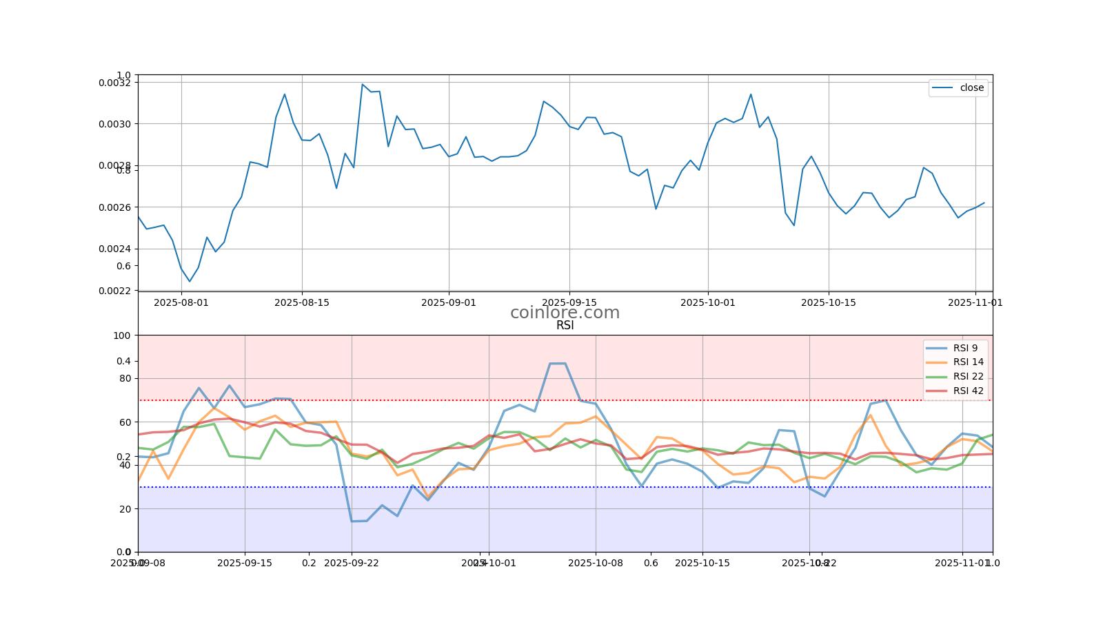 Santiment Network Token RSI indicator