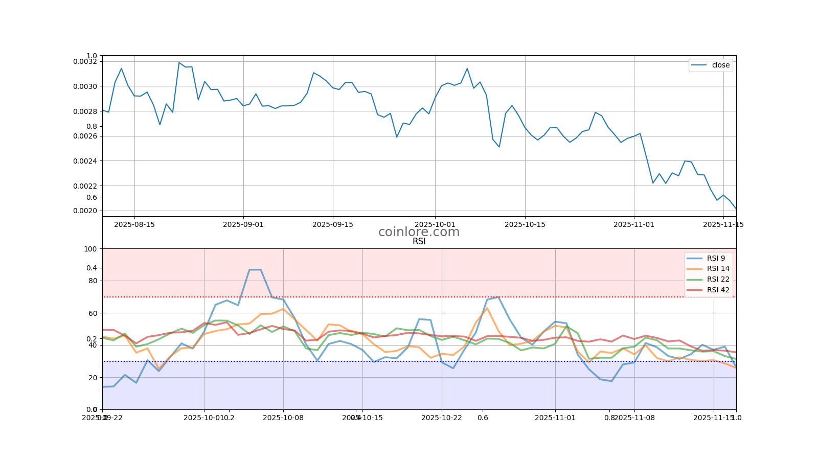 Santiment Network Token RSI indicator