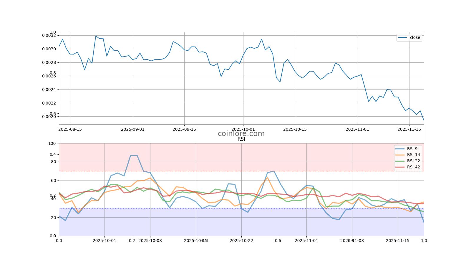 Santiment Network Token RSI indicator