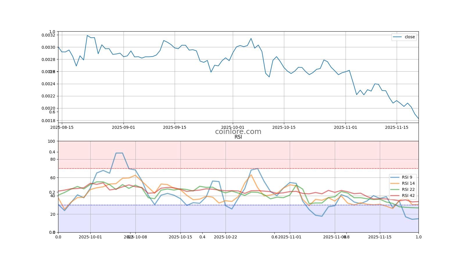 Santiment Network Token RSI indicator