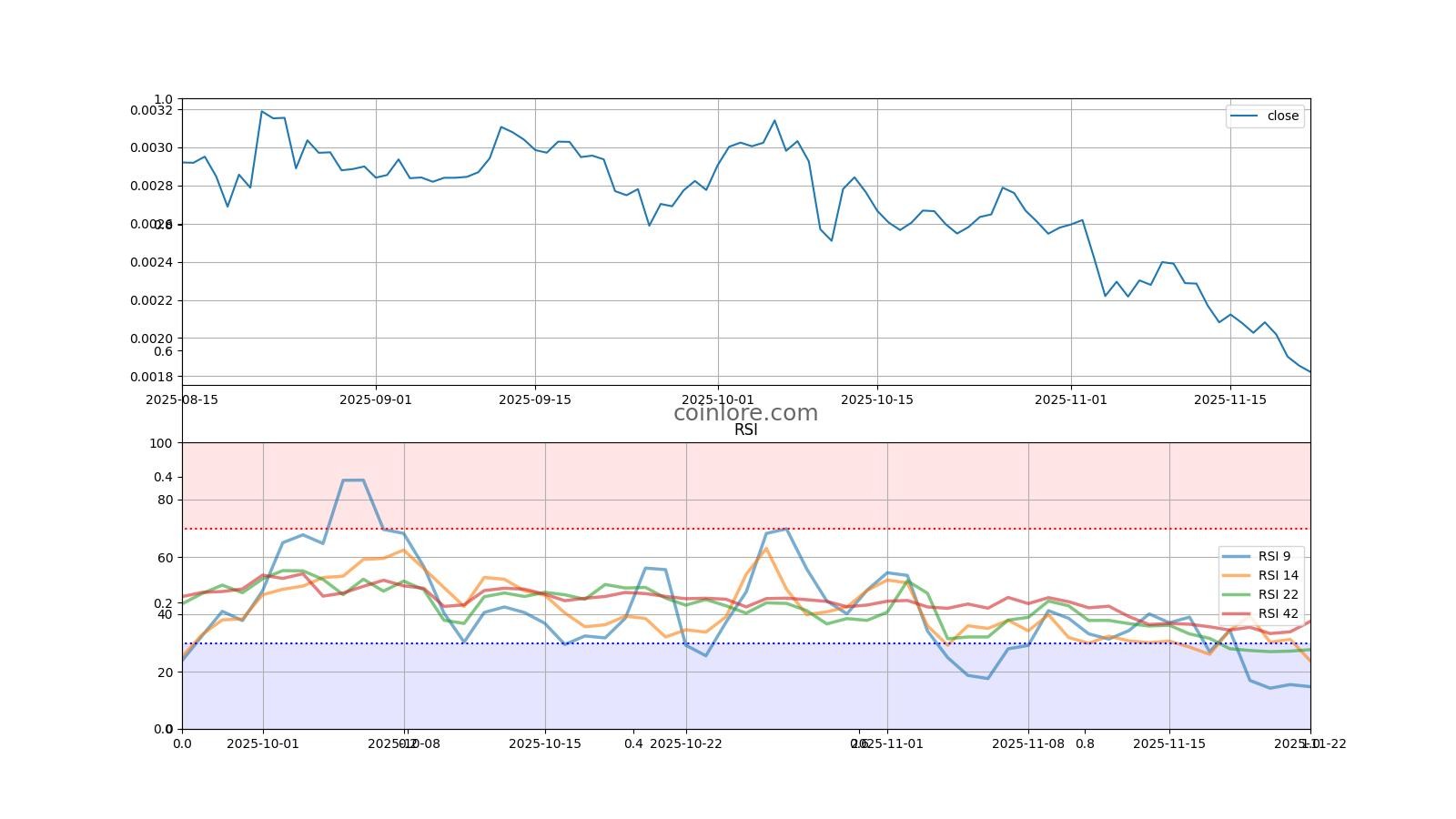 Santiment Network Token RSI indicator