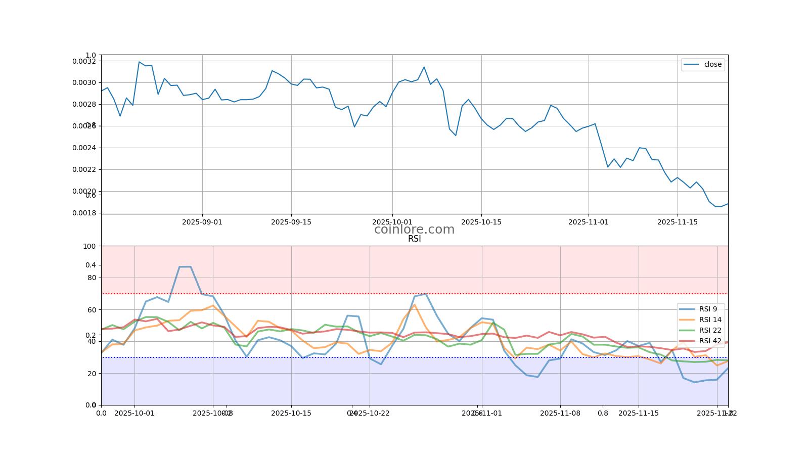 Santiment Network Token RSI indicator
