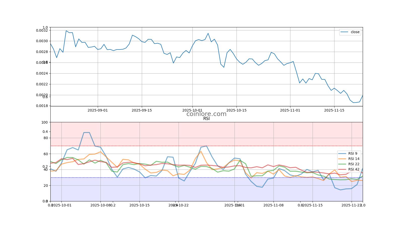 Santiment Network Token RSI indicator
