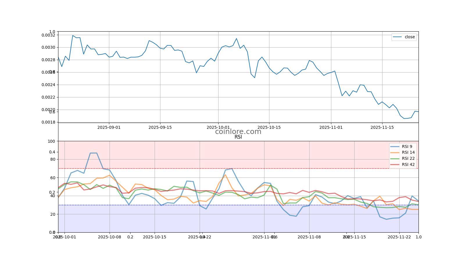 Santiment Network Token RSI indicator