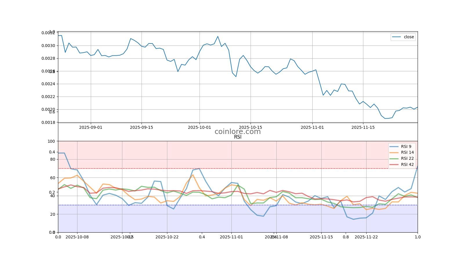 Santiment Network Token RSI indicator