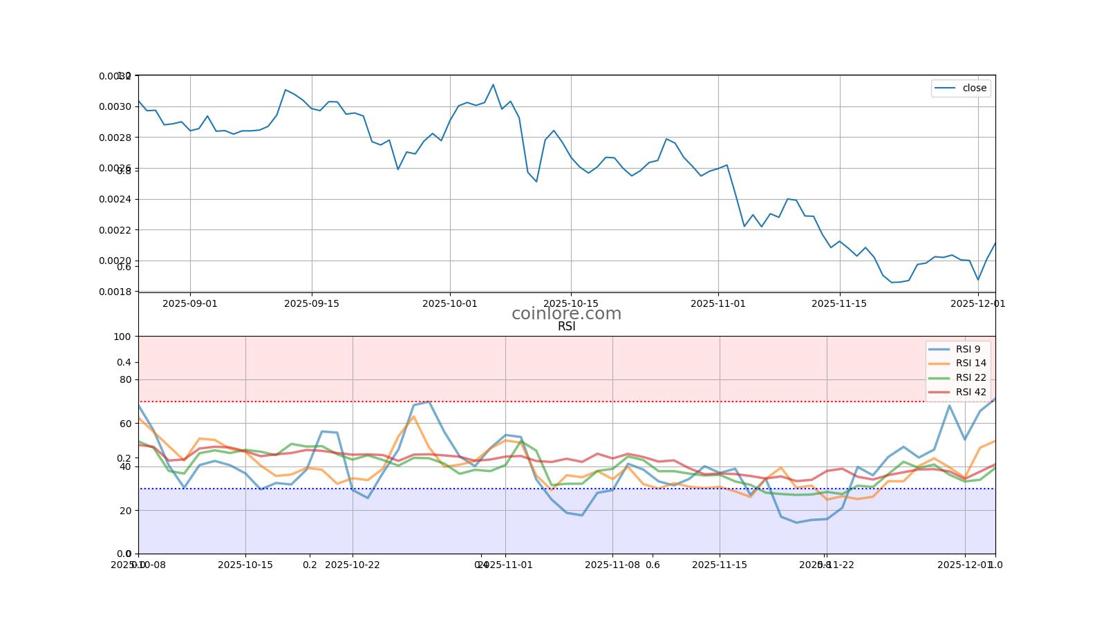 Santiment Network Token RSI indicator