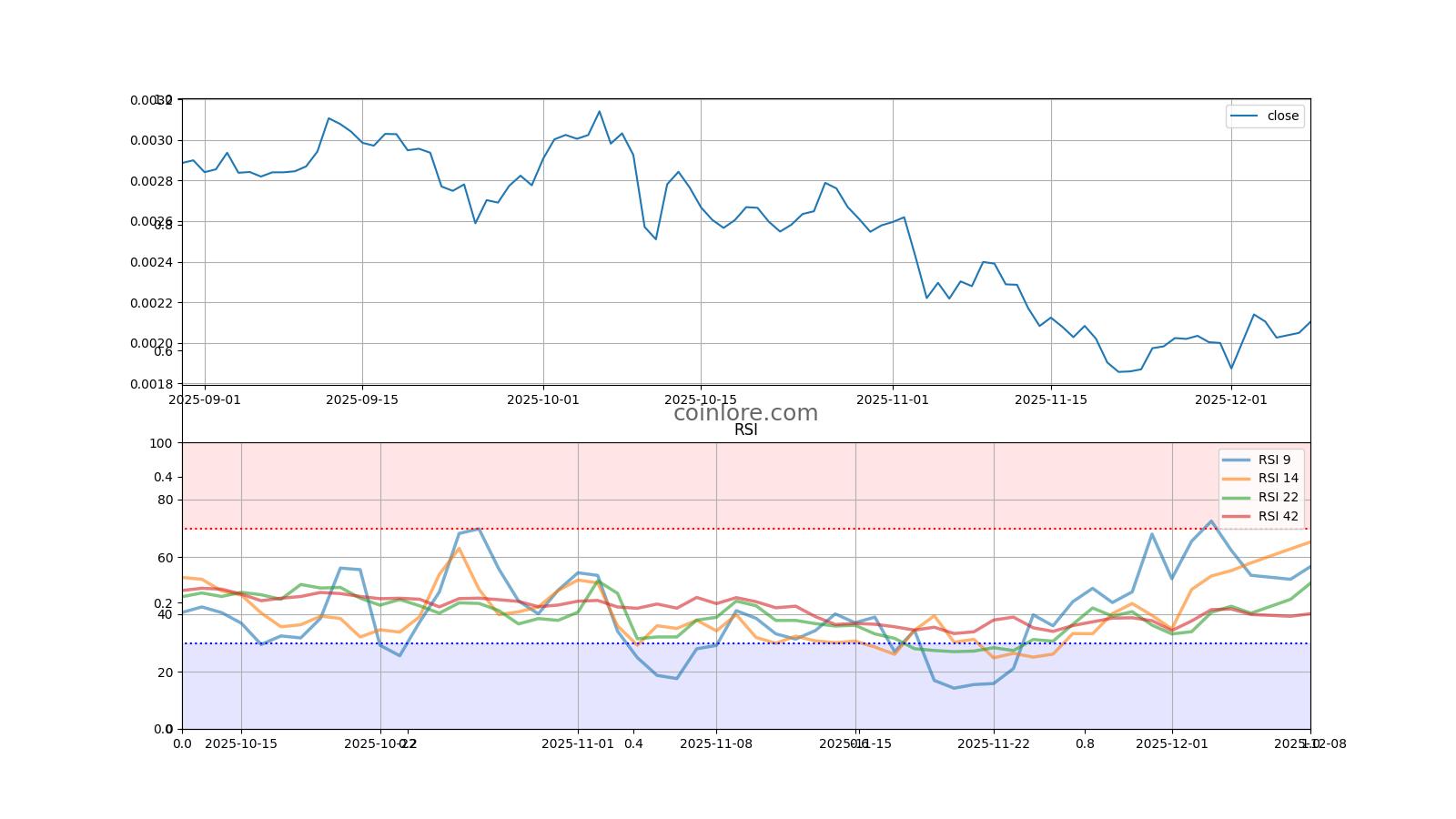 Santiment Network Token RSI indicator