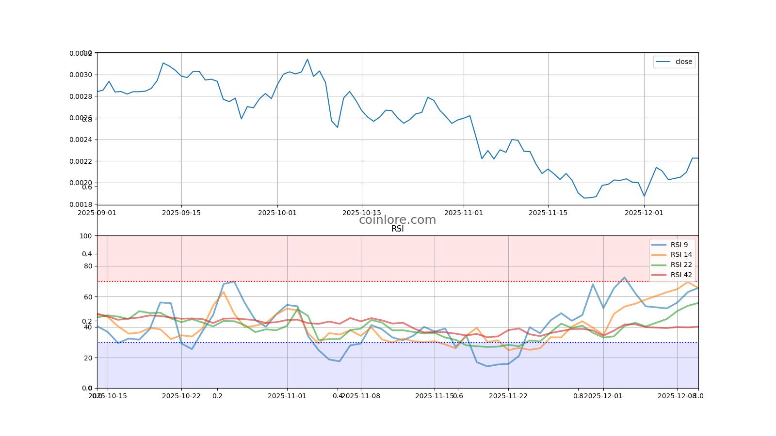 Santiment Network Token RSI indicator