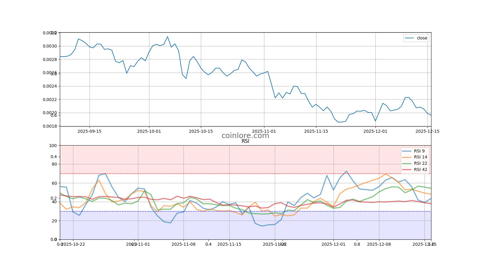 Santiment Network Token RSI indicator