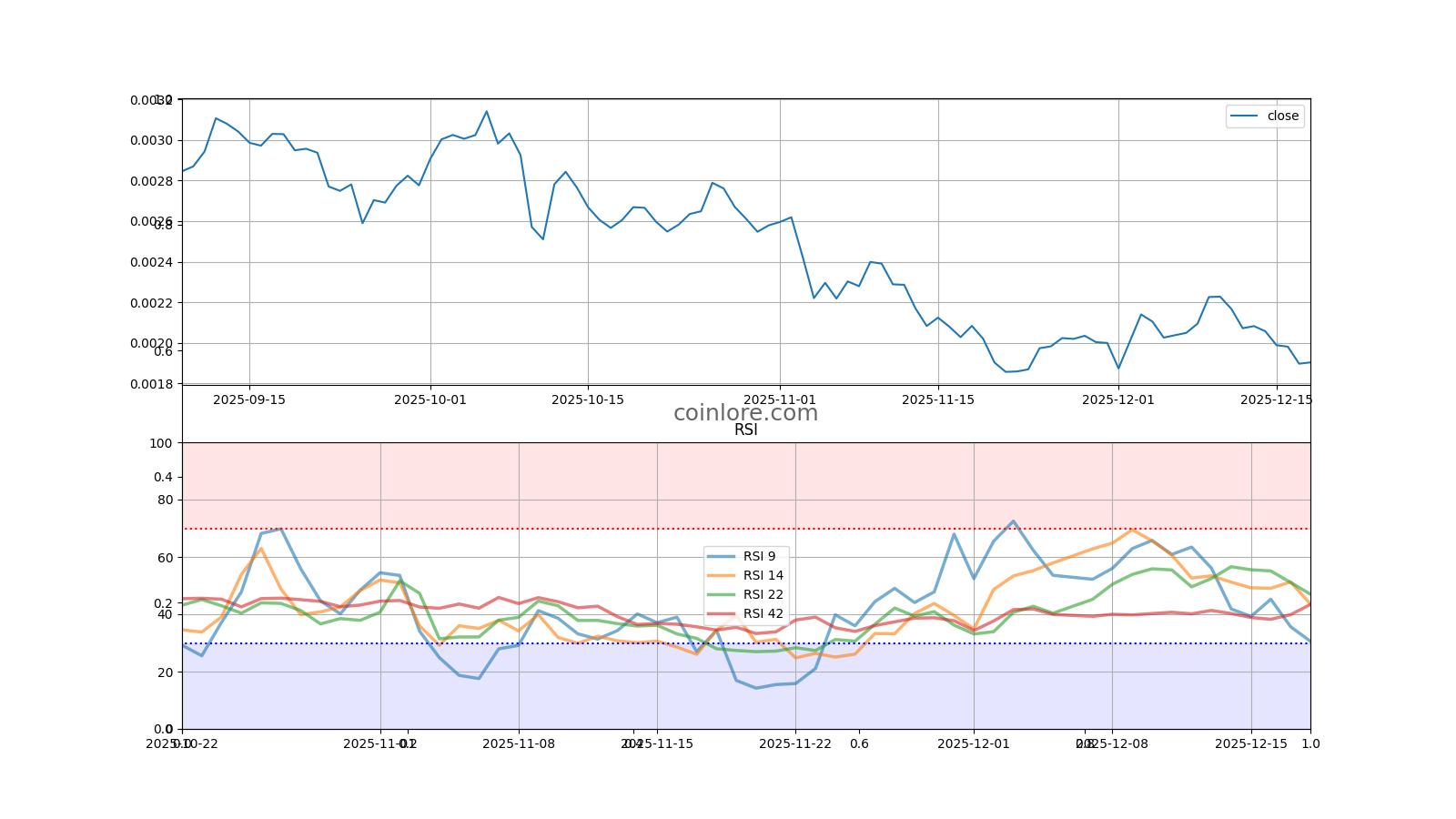 Santiment Network Token RSI indicator