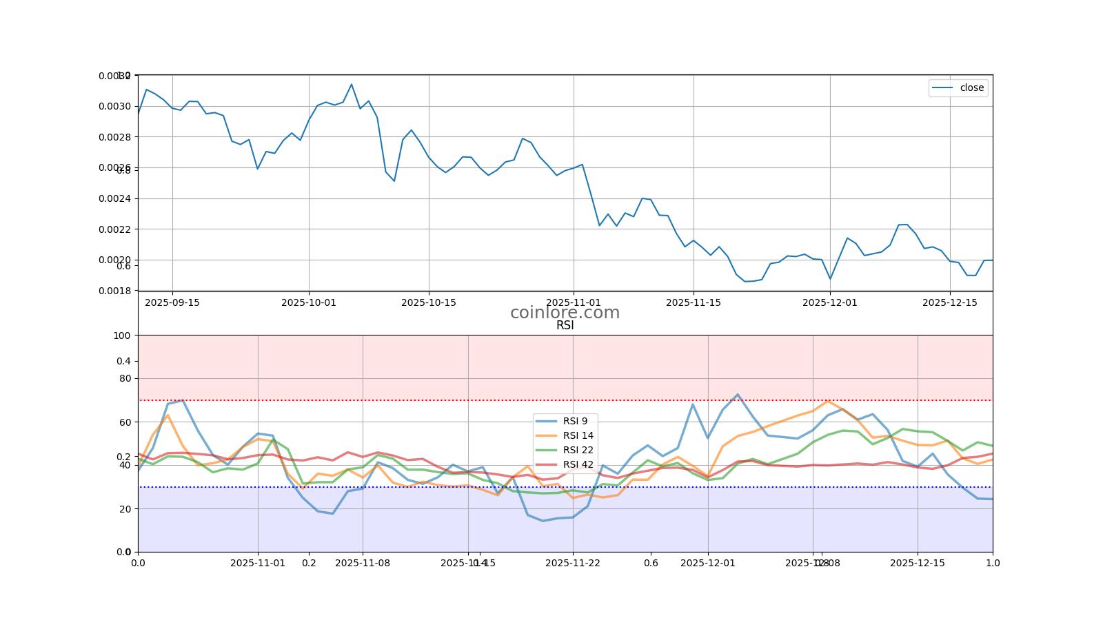 Santiment Network Token RSI indicator