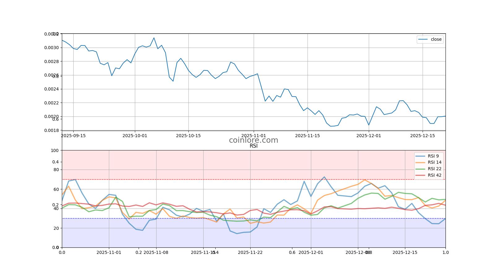 Santiment Network Token RSI indicator