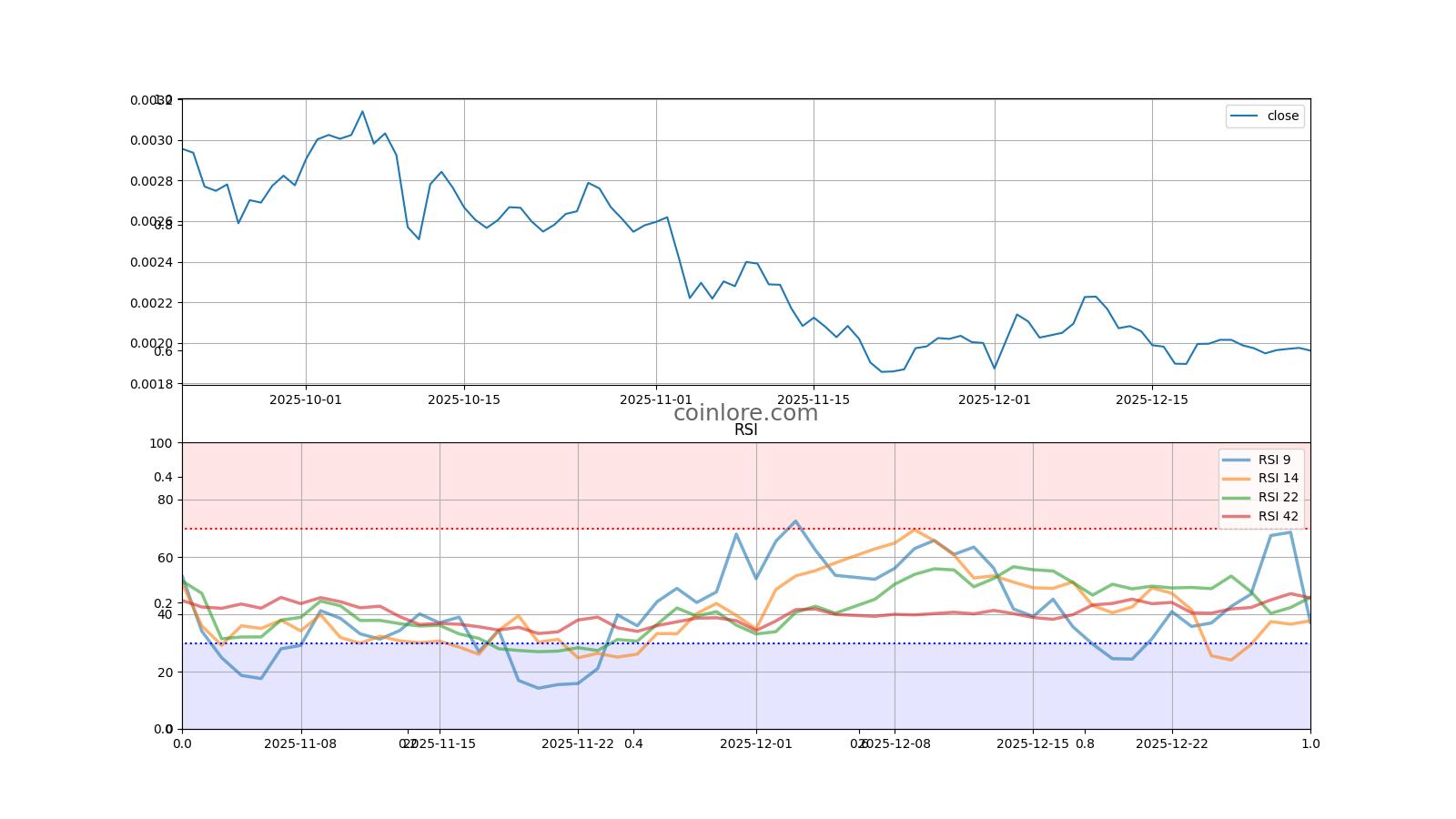 Santiment Network Token RSI indicator