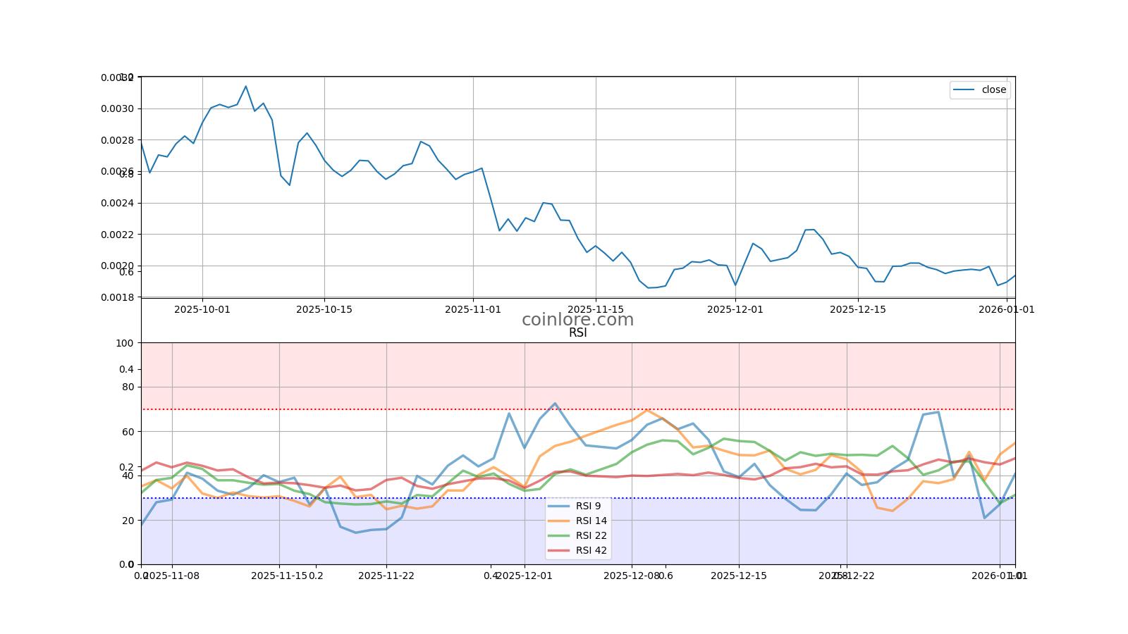 Santiment Network Token RSI indicator