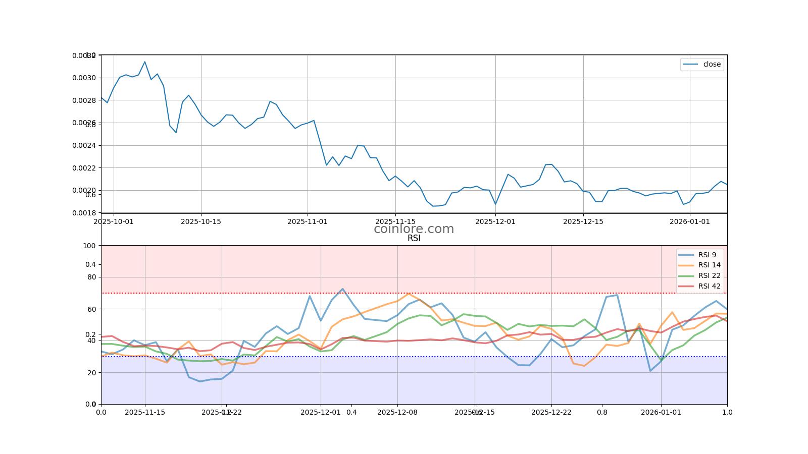 Santiment Network Token RSI indicator