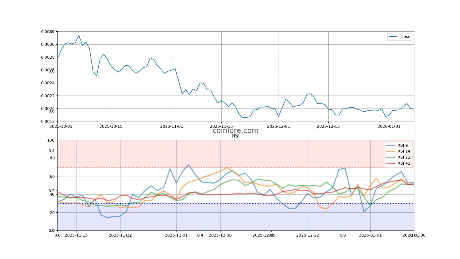 Santiment Network Token RSI indicator