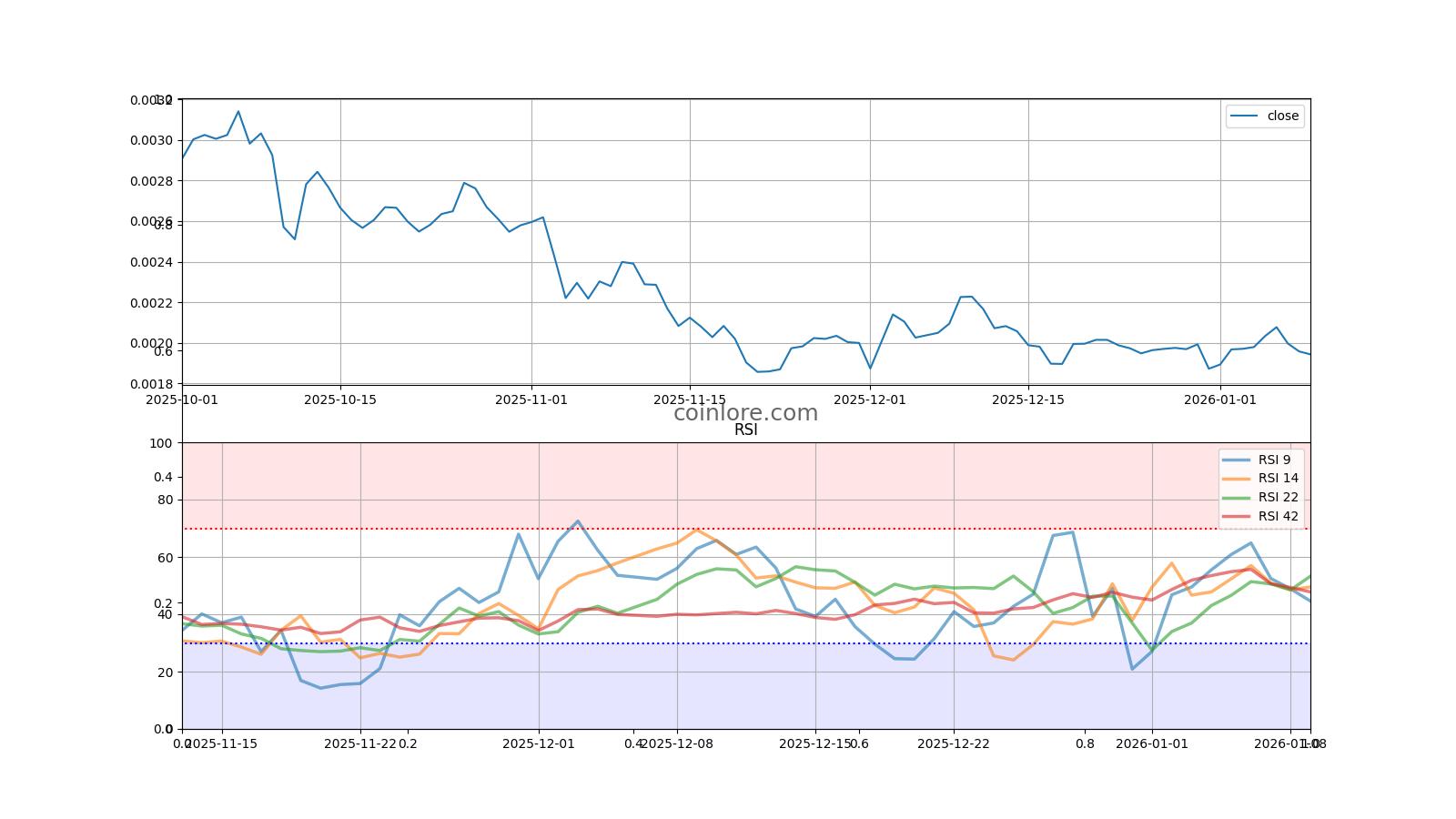 Santiment Network Token RSI indicator