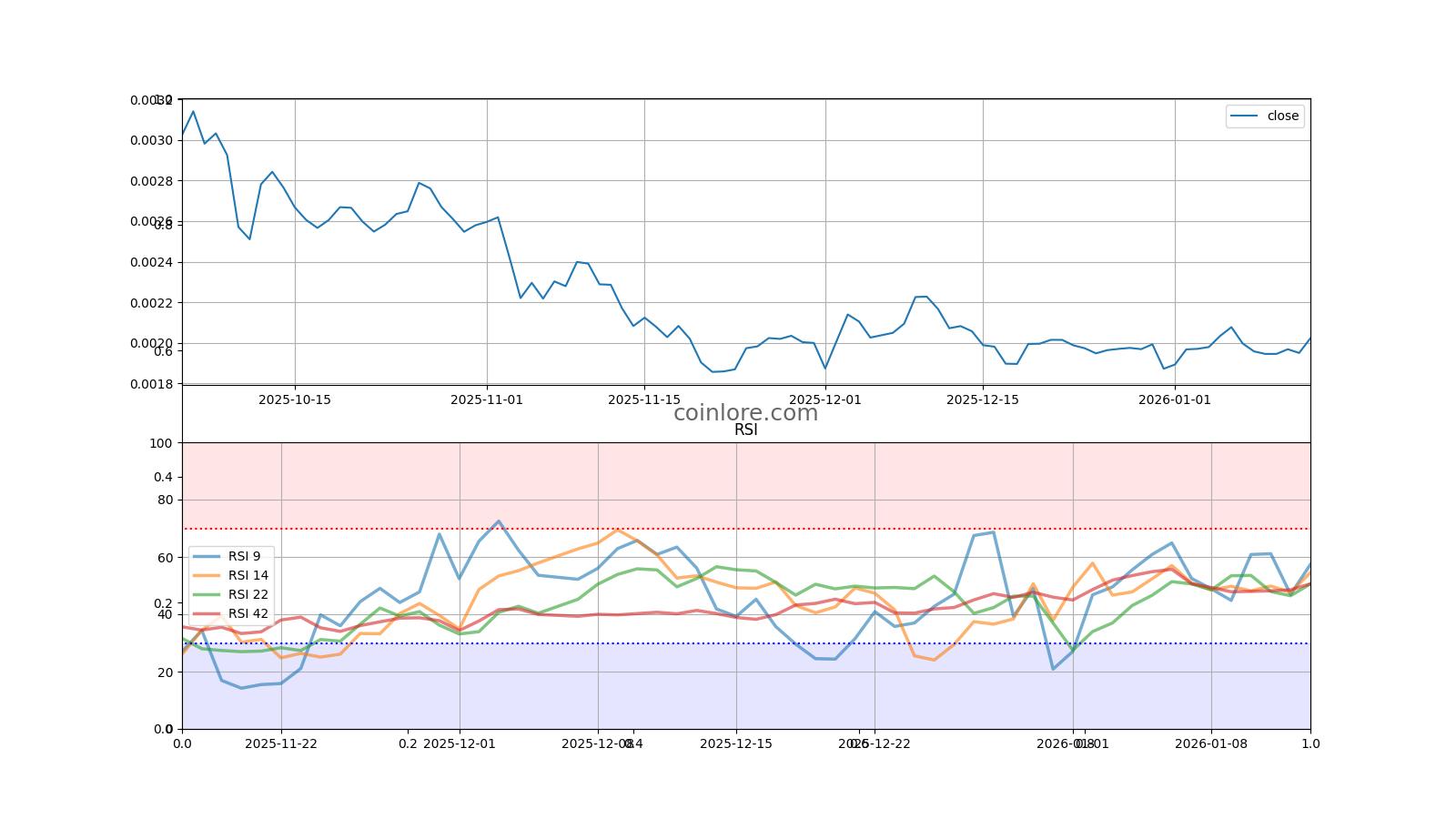 Santiment Network Token RSI indicator