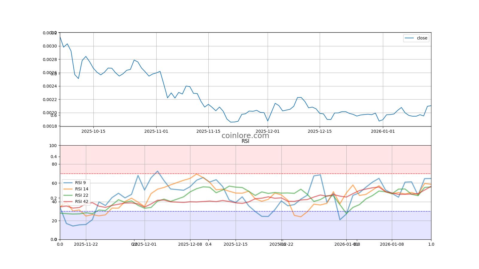 Santiment Network Token RSI indicator
