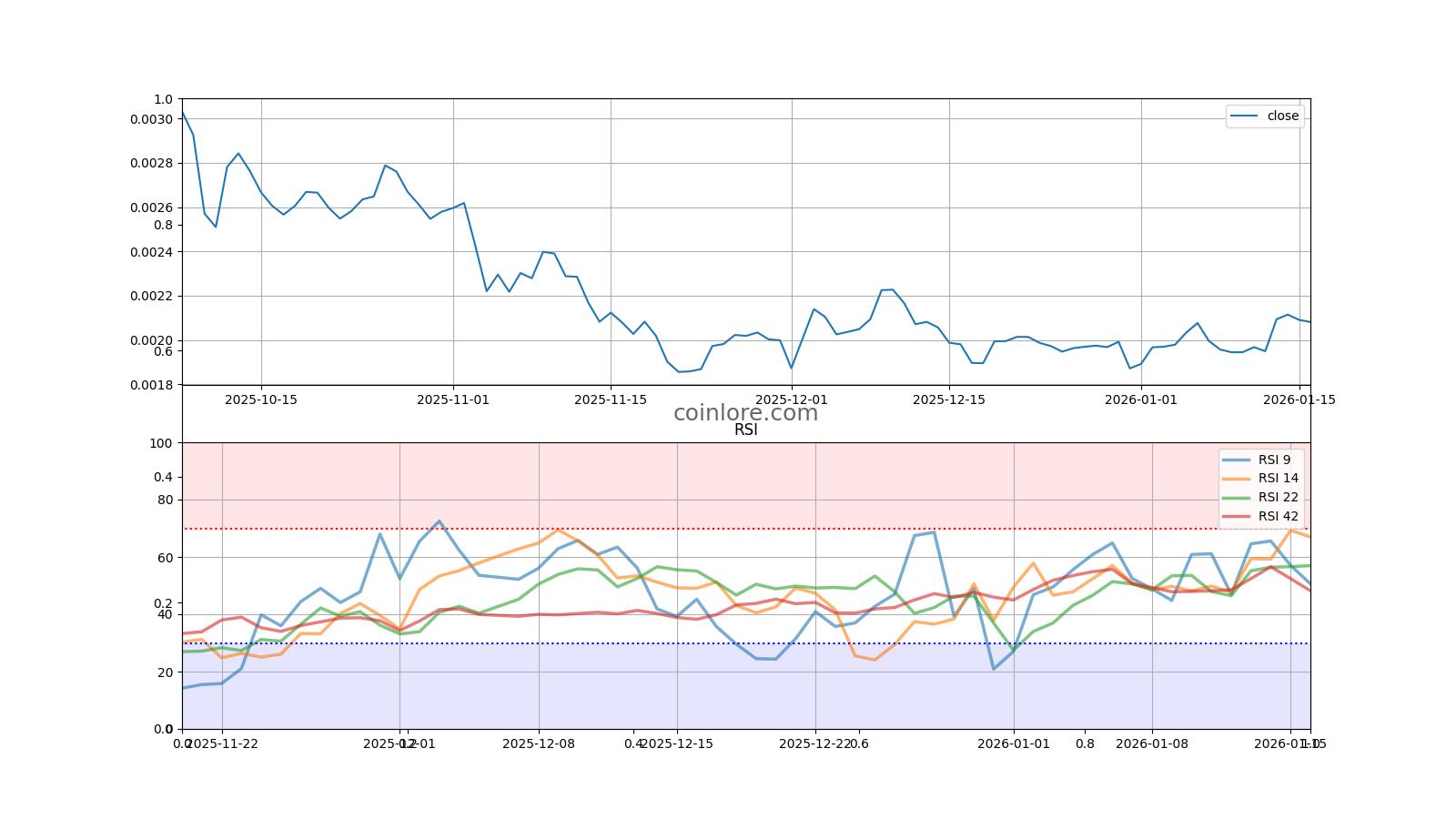 Santiment Network Token RSI indicator