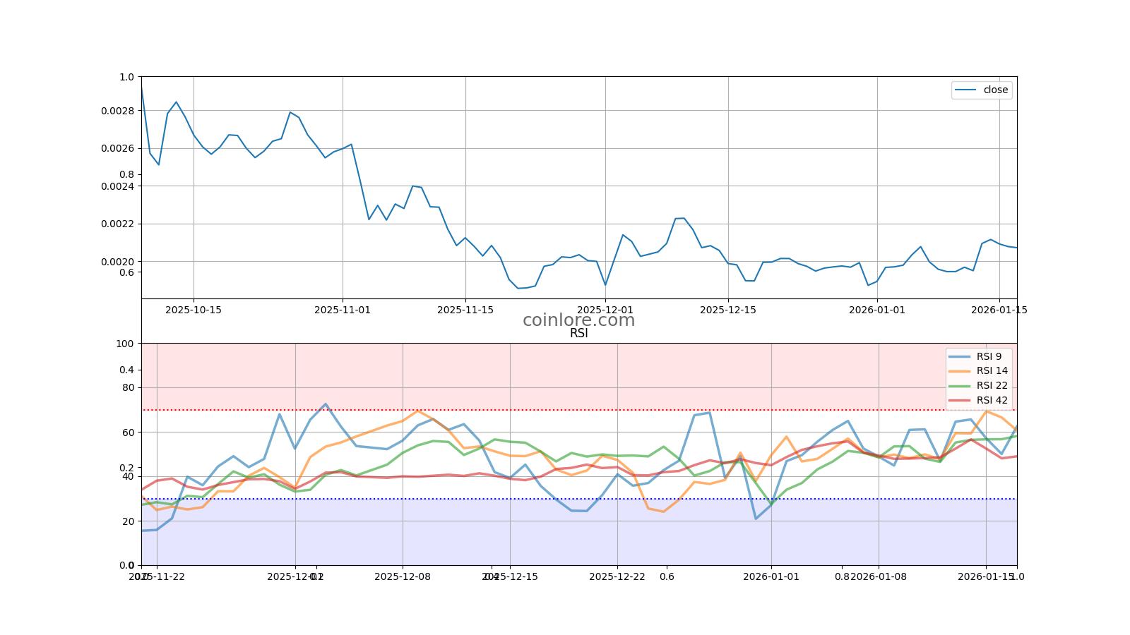 Santiment Network Token RSI indicator