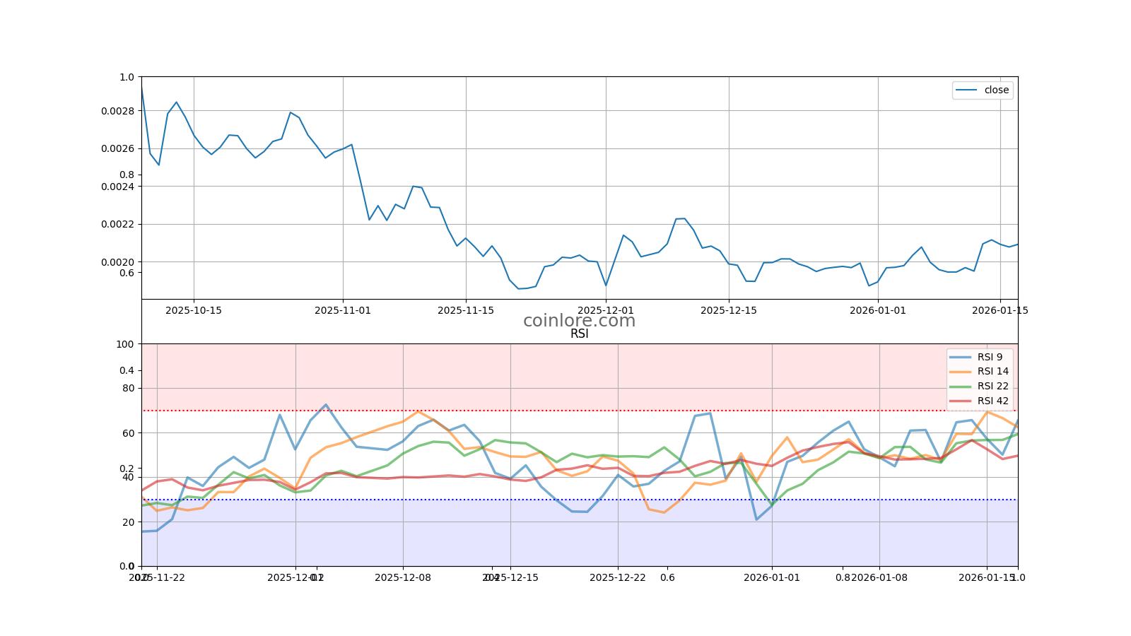 Santiment Network Token RSI indicator