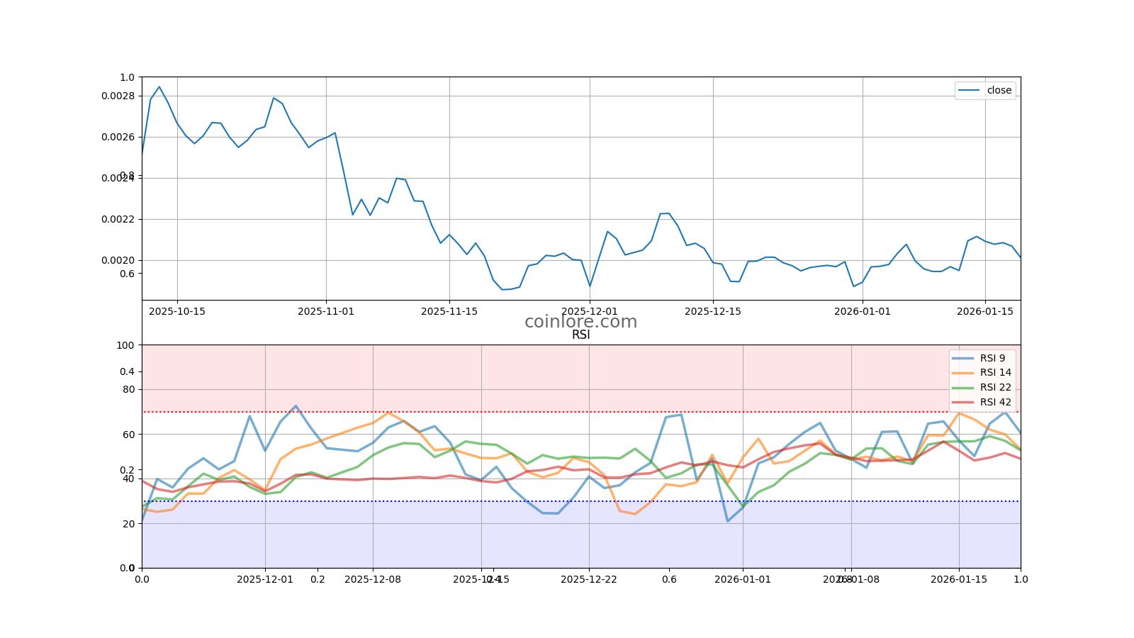 Santiment Network Token RSI indicator