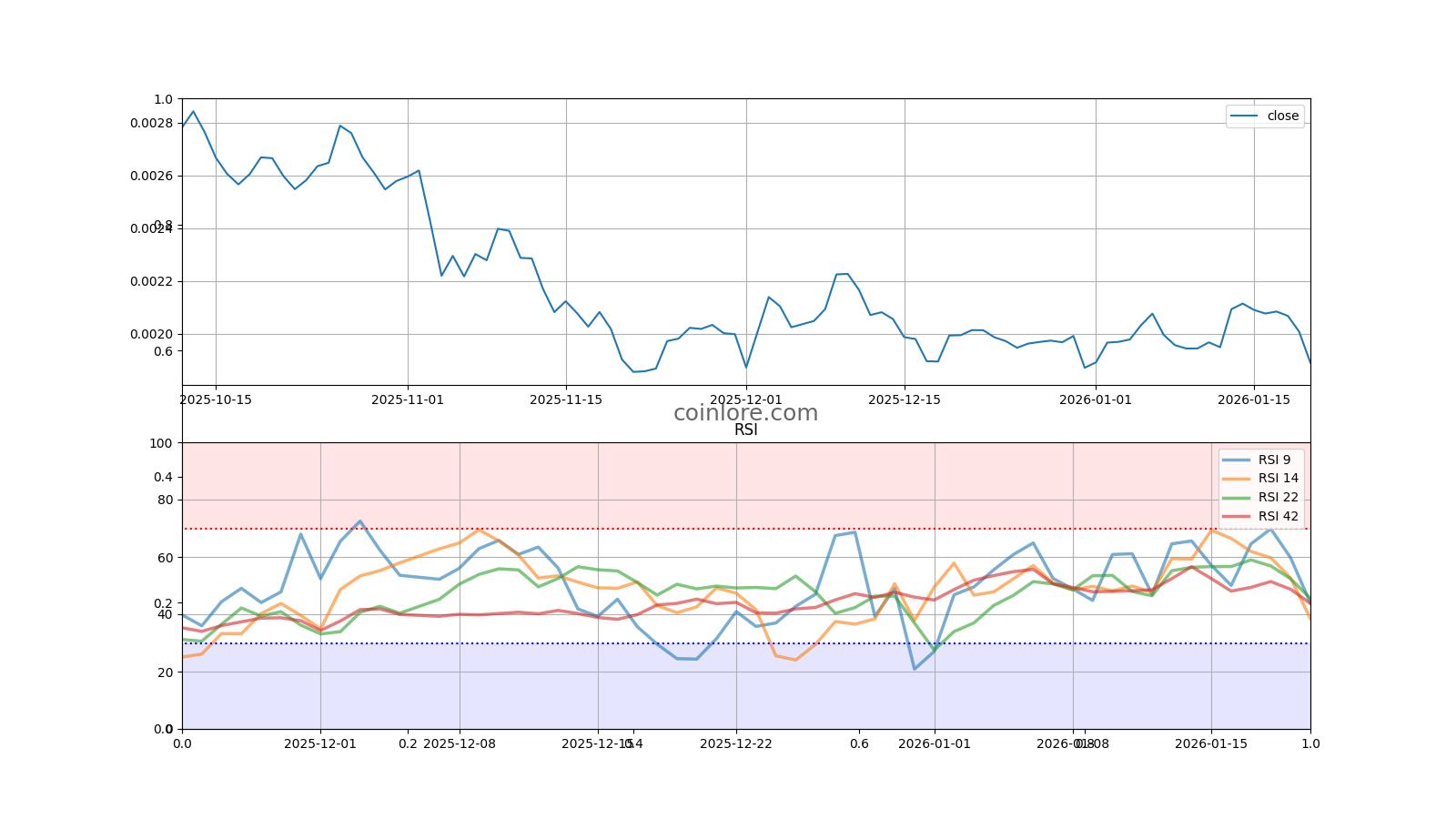 Santiment Network Token RSI indicator