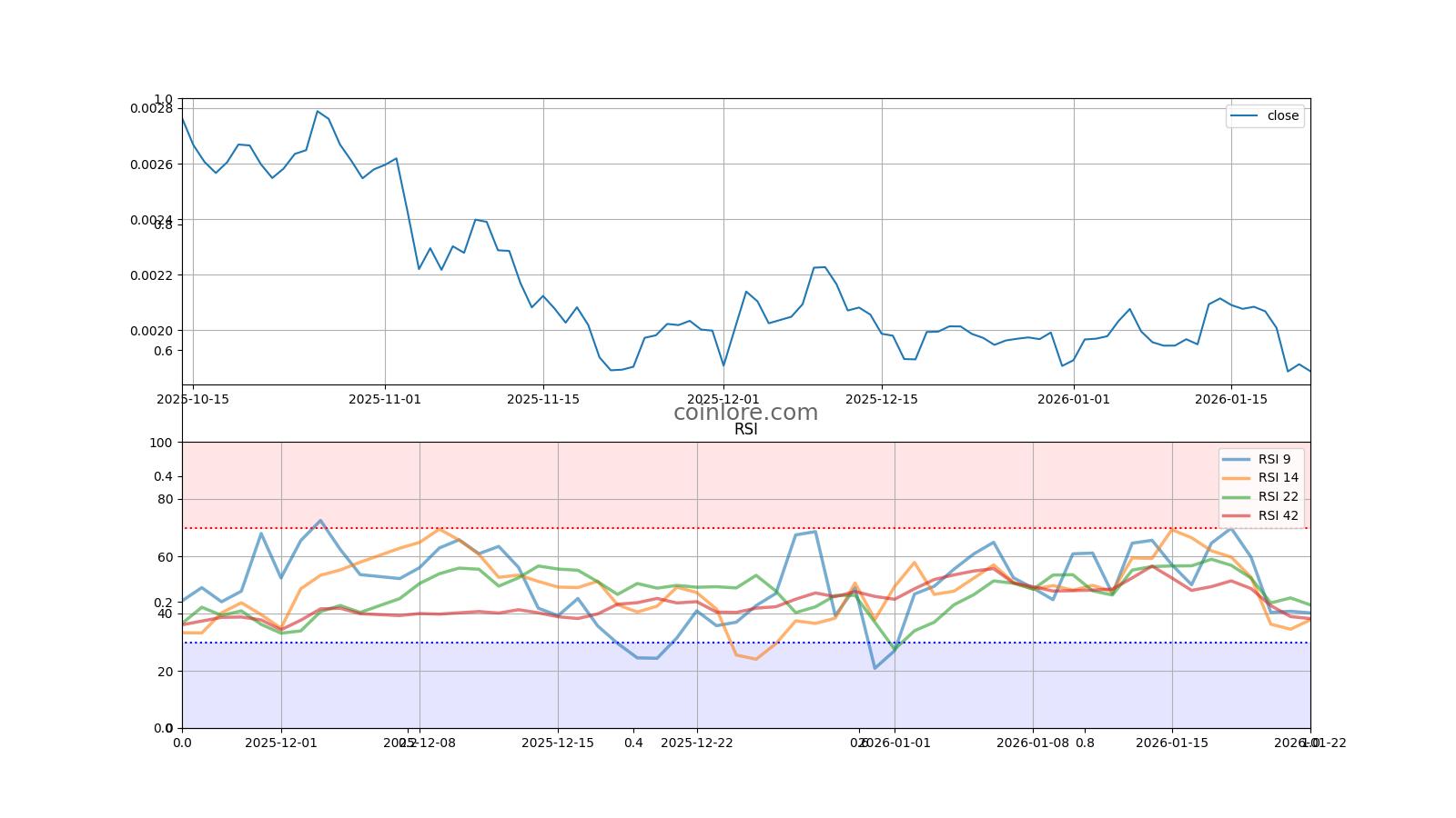 Santiment Network Token RSI indicator