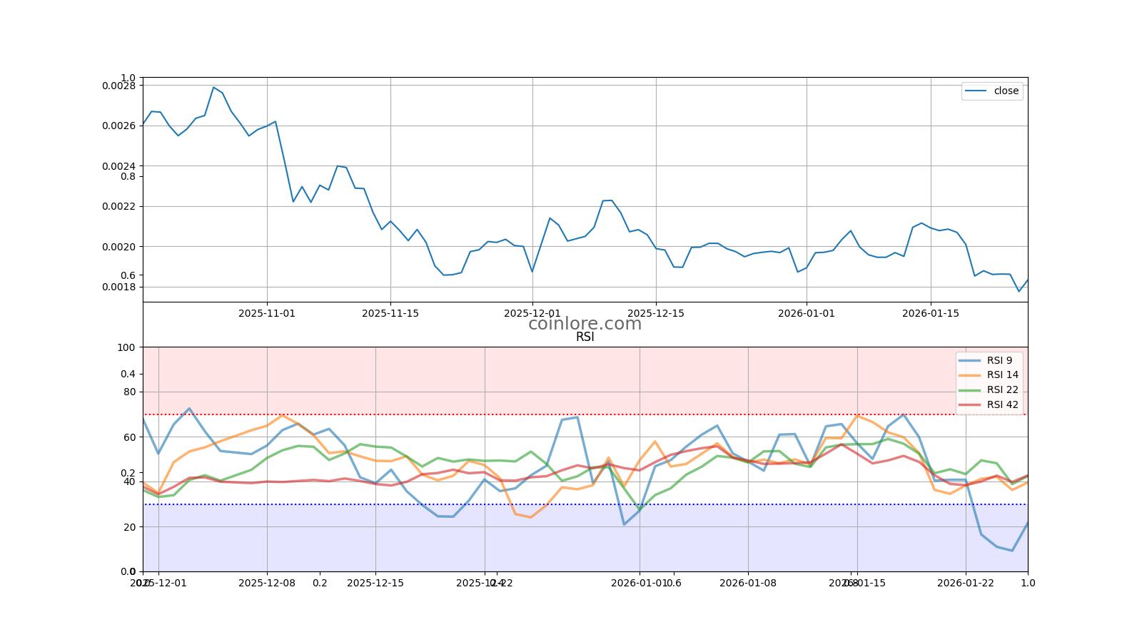 Santiment Network Token RSI indicator