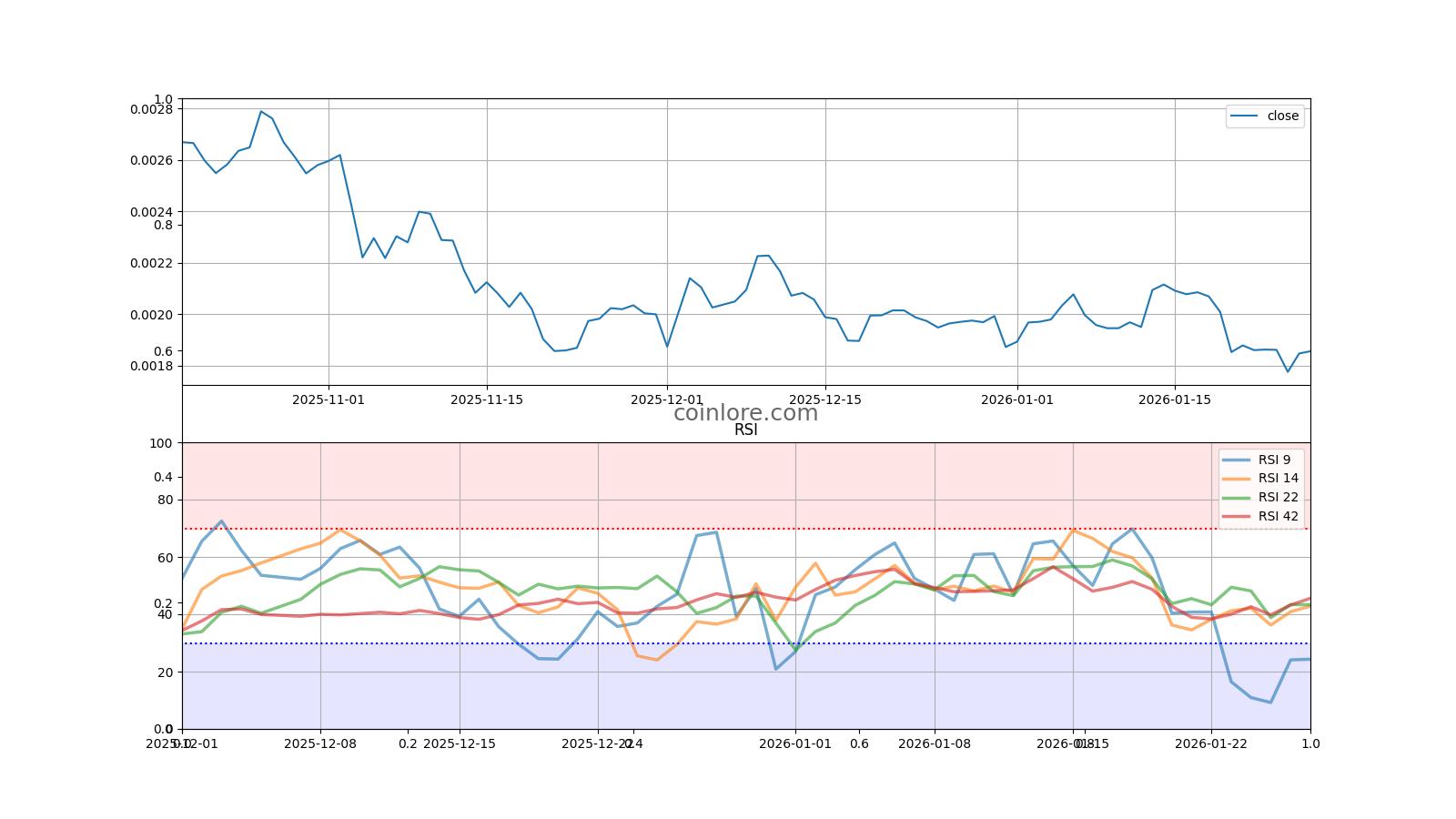 Santiment Network Token RSI indicator