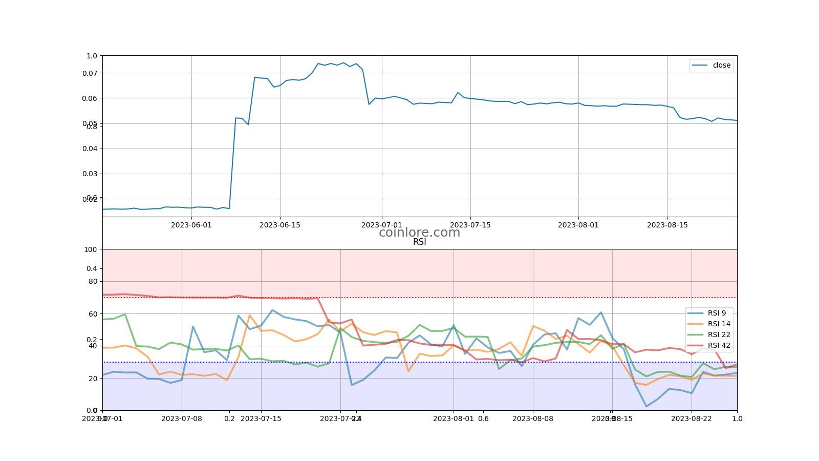 Santiment Network Token RSI indicator