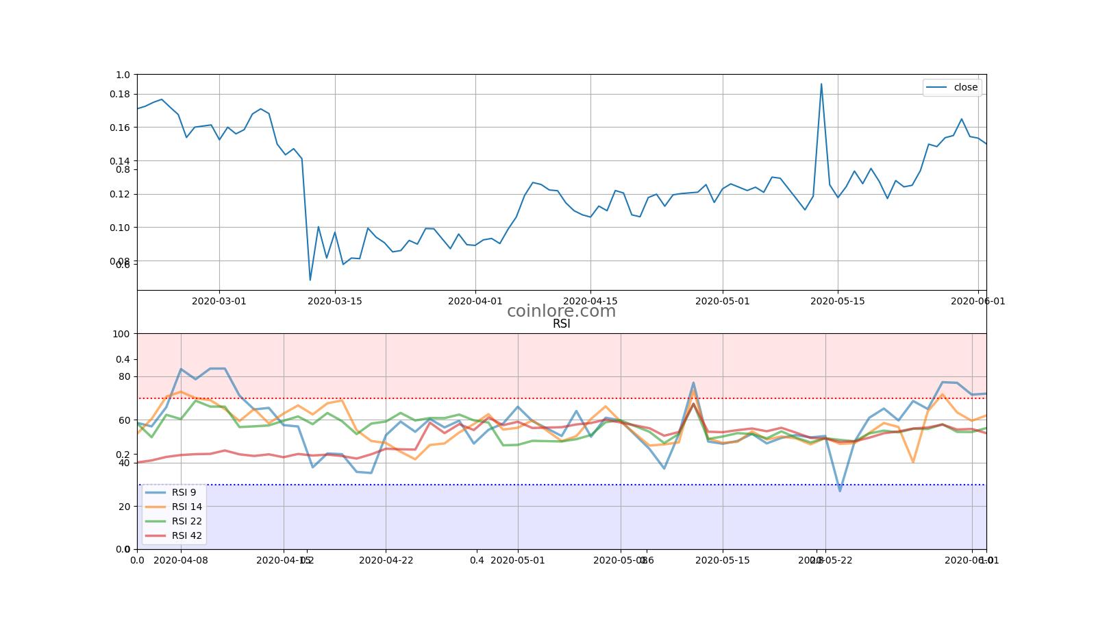 Santiment Network Token RSI indicator